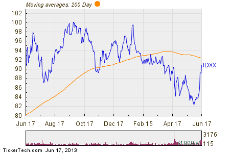 Idexx Ua Chart: A Visual Reference of Charts | Chart Master