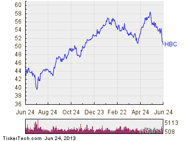 HSBC Holdings Becomes Oversold (HBC)