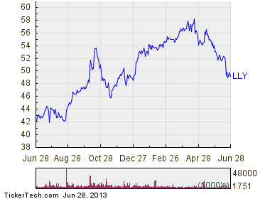 Eli Lilly & Co. Enters Oversold Territory