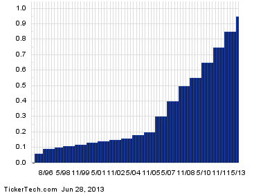 IBM Dividend Yield Pushes Past 2%