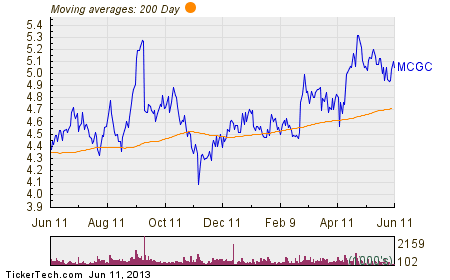 MCG Capital Corporation Named Top Dividend Stock With Insider Buying ...