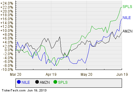See How Blue Nile Ranks Among Analysts' Top Picks With Strong Buyback ...