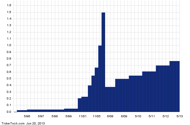 Why McDonald's is a Top 25 SAFE Dividend Stock (MCD)