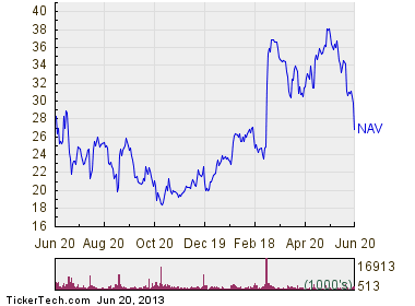 Navistar International is Now Oversold (NAV)