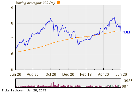 PDLI Crosses Below Key Moving Average Level