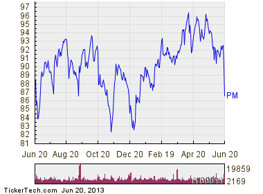 Philip Morris International Becomes Oversold (PM)