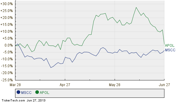 Microsemi Larger Than S&P 500 Component Apollo Group