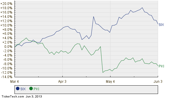 Six Flags Entertainment Larger Than S&P 500 Component PerkinElmer