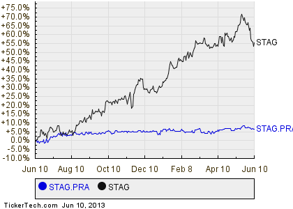 STAG Industrial's Series A Cumulative Redeemable Preferred Stock Goes ...