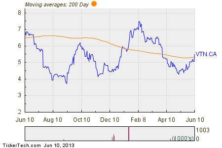 VTN Crosses Above Key Moving Average Level
