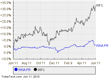 Cash Dividend On The Way From Wells Fargo's Non-cumulative Exchangeable ...
