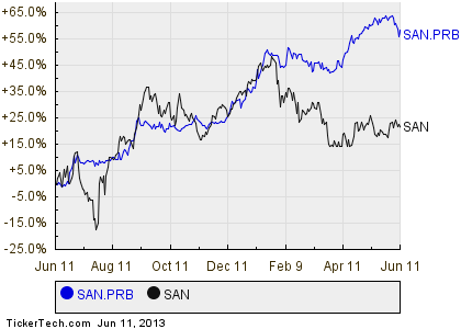 Banco Santander's Series 6 Preferred Shares Cross 5% Yield Mark