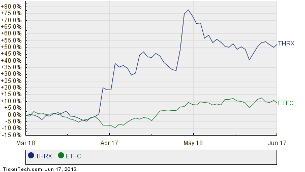 Theravance Larger Than S&P 500 Component E*trade Financial Corporation