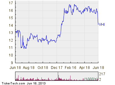 Valhi is Now Oversold (VHI)