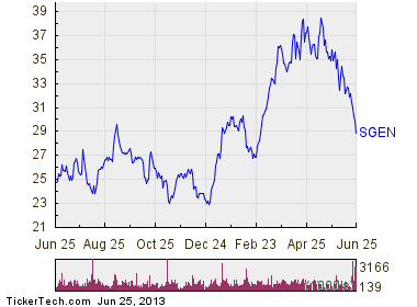 Seattle Genetics Becomes Oversold (SGEN)