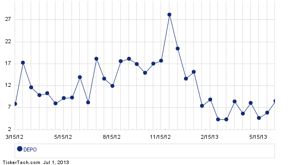 DEPO: Insiders vs. Shorts