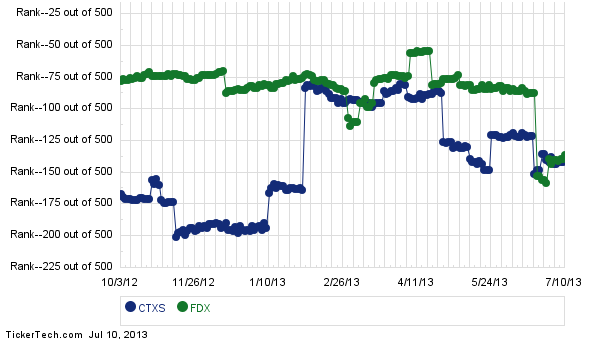 Citrix Systems Takes Over #139 Spot From FedEx