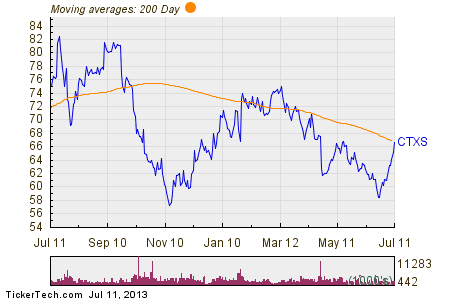 Citrix Systems Breaks Above 200-Day Moving Average - Bullish for CTXS
