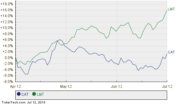 The New #166 Most Shorted S&P 500 Component: Caterpillar