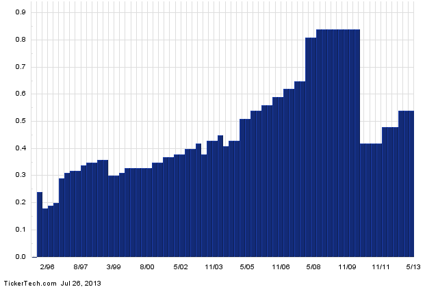 BP a Top 25 Dividend Giant With 4.95% Yield (BP)