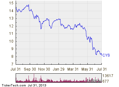 RSI Alert For CYS Investments