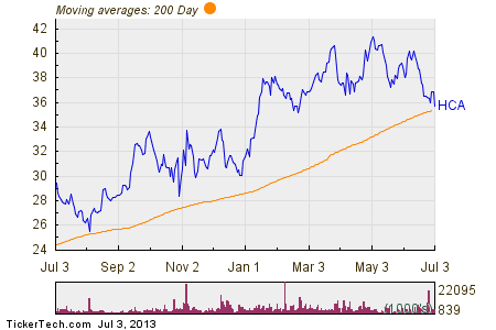HCA Holdings (HCA) Shares Cross Below 200 DMA
