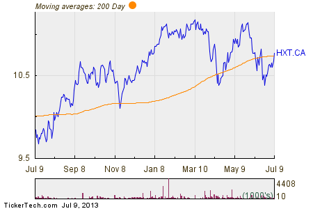 Horizons S&P/TSX 60 Index ETF Breaks Above 200-Day Moving Average ...