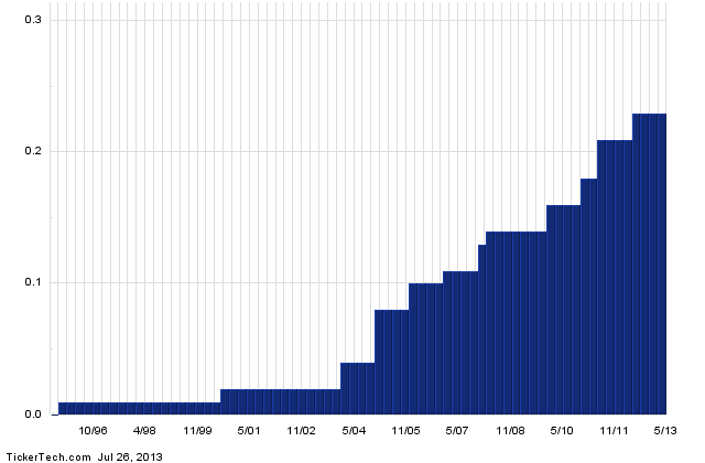 INTC Named 'Top Dividend Stock of the Dow' at Dividend Channel With 3.9 ...