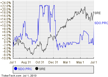 Sempra Energy's Cumulative Preferred Stock Crosses Above 4% Yield Territory