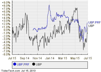Ex-Div Reminder for Urstadt Biddle Properties Series F Cumulative ...