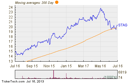 STAG Industrial Named Top Dividend Stock With Insider Buying and 5.88% ...