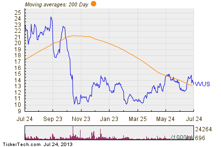 Notable Two Hundred Day Moving Average Cross - VVUS