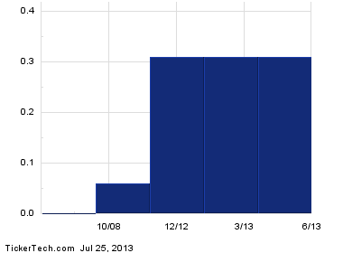 VCI Breaks Above 5% Yield Territory