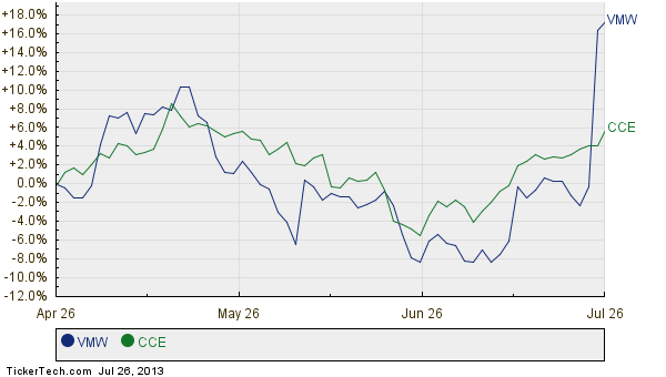 VMWARE Larger Than S&P 500 Component Coca-Cola Enterprises