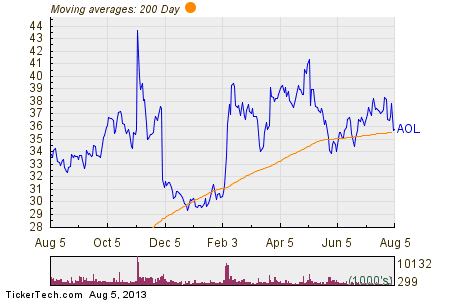 AOL Crosses Below Key Moving Average Level