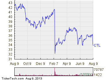 CenturyLink is Now Oversold (CTL)