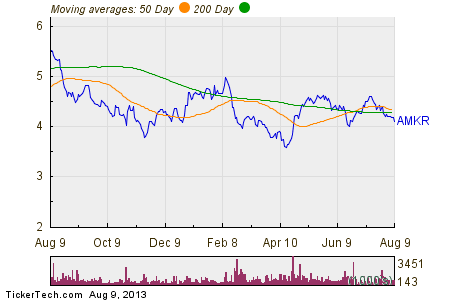 Amkor Technology (AMKR) Shares Cross Below Book Value