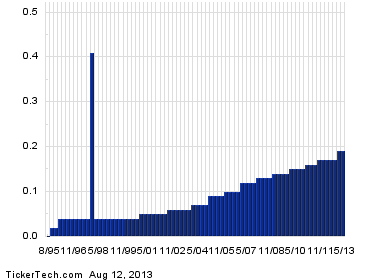 Archer Daniels Midland (ADM) Shares Cross 2% Yield Mark