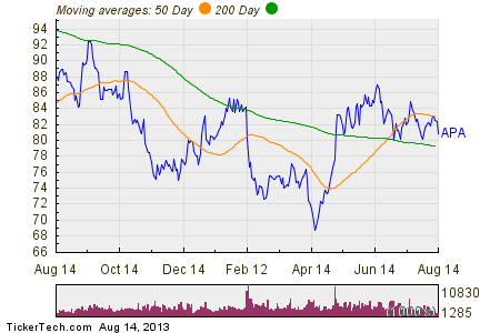APA Falls to Levels Below Book Value