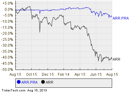 ARMOUR Residential REIT's Series A Preferred Stock Yield Pushes Past 9%