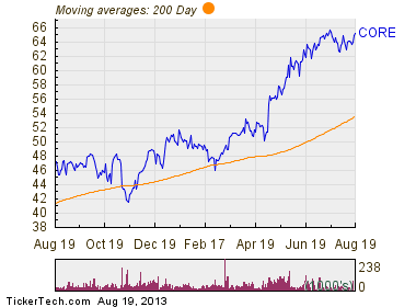 Core Mark Holding About To Put More Money In Your Pocket (CORE)
