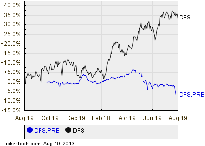 Discover Financial's Preferred Stock, Series B Shares Cross 7% Yield Mark
