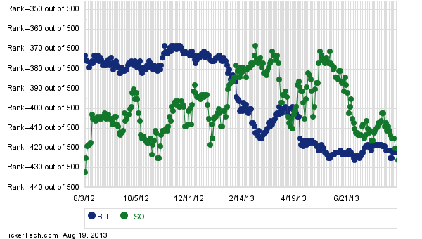 BLL Moves Up In Market Cap Rank, Passing TSO