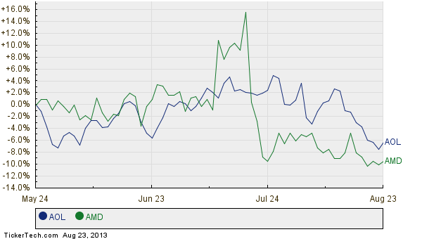 AOL Larger Than S&P 500 Component Advanced Micro Devices