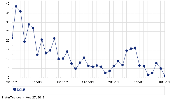 Short Interest In Dole Food Falls 13.4%