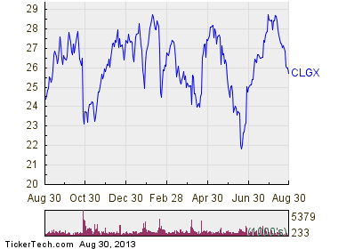 CoreLogic Enters Oversold Territory (CLGX)