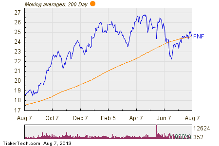 Fidelity National Financial Breaks Below 200-Day Moving Average ...