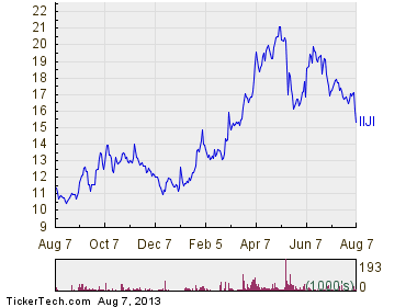 Internet Initiative Japan Enters Oversold Territory (IIJI)