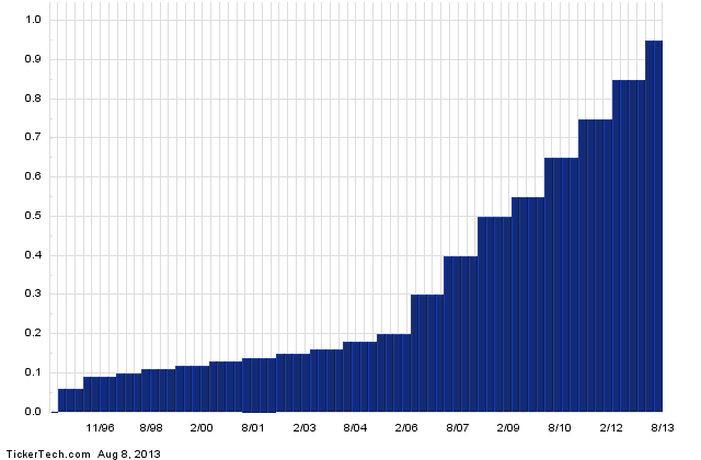 IBM Named Top 25 Socially Responsible Dividend Stock