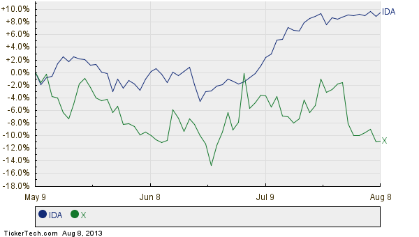 Idacorp Larger Than S&P 500 Component United States Steel Corp.